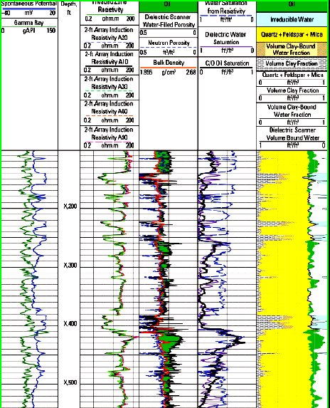 CPH | Electromagnetic - Dielectric Logs